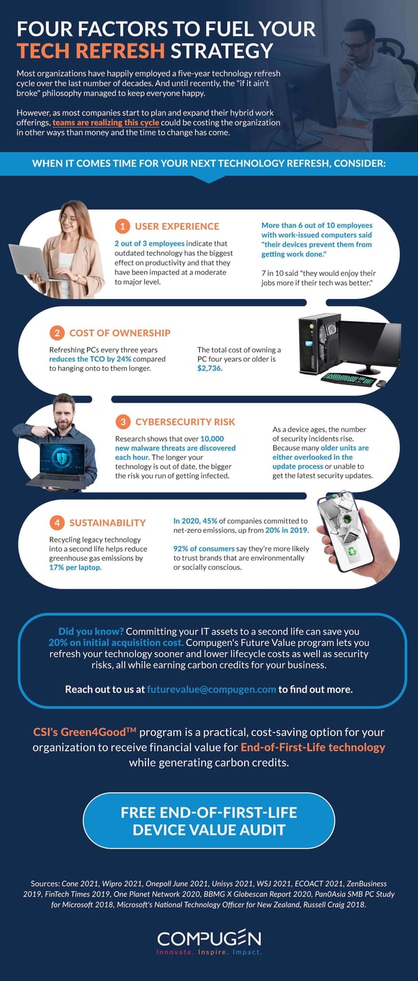 Tech Refresh Infographic