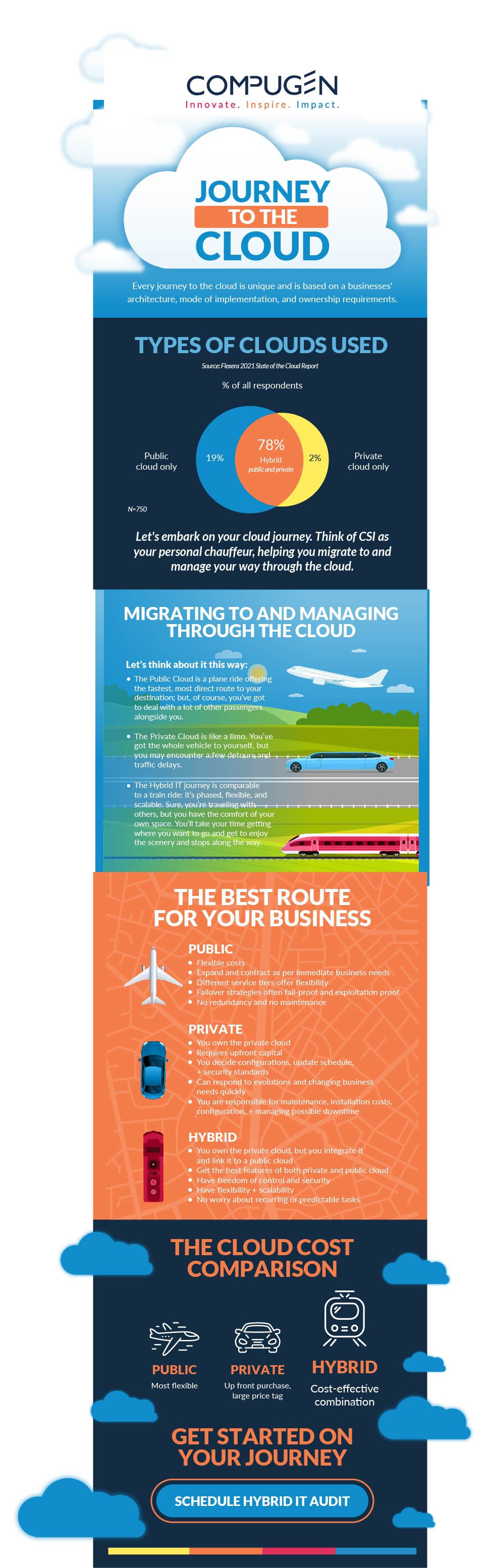 Journey to the Cloud Infographic